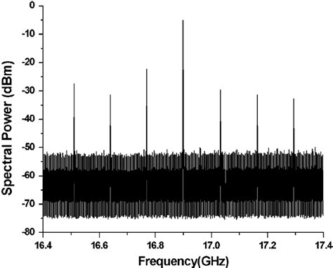 Modulated Millimeter Wave Signal Download Scientific Diagram