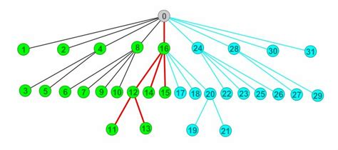 A Bfs Tree For Graphs Γ 2 4 And Γ 2 5 The Green Colored Vertices In B