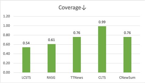 A Large Scale Chinese News Summarization Dataset With Human Annotated Adequacy And Deducibility