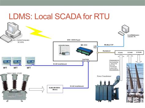 Substation Automation Scada And Gateway Solutions By Brh Pptx