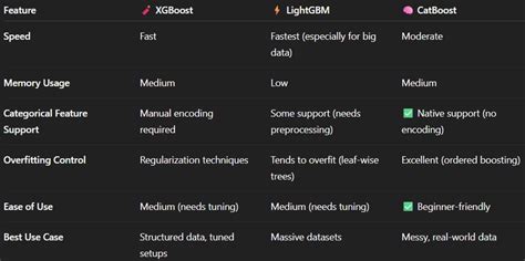 Mastering Gradient Boosting Xgboost Vs Lightgbm Vs Catboost Explained