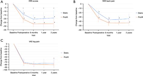 Patient Reported Outcomes Improved Significantly Odi Scores A