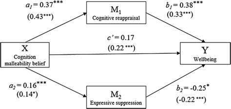 Model Coefficient Results Of The Bootstrapping Analysis Note