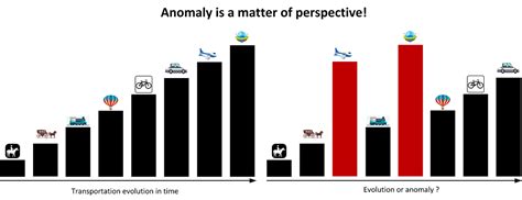 Anomaly Detection On Transactional Data Streams By Stefanos Doltsinis