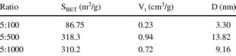 Textural Properties Of SiO 2 Depending On Condition Of Coag Ulation Download Scientific