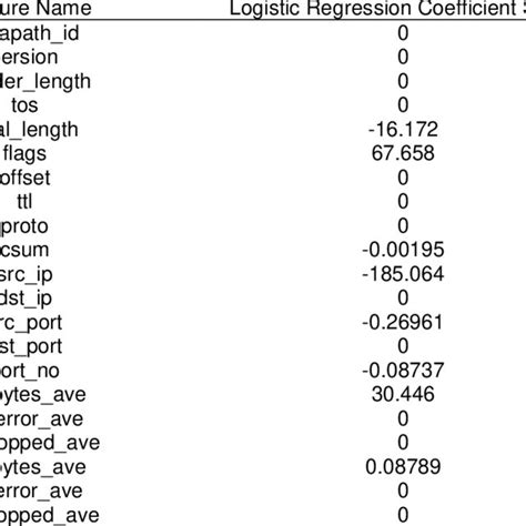 Score Features Based On Logistic Regression Coefficient Download Scientific Diagram