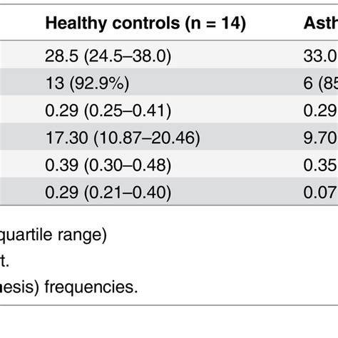Pearsons Correlation Coefficients For Colocalization Assays The Plot Download Scientific