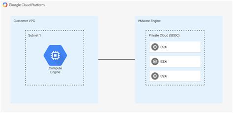 Intro To Google Cloud VMware Engine Connecting A VPC To GCVE Network Brouhaha