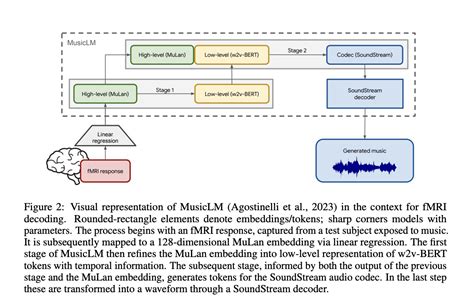 Meet Brain2Music An AI Method For Reconstructing Music From Brain