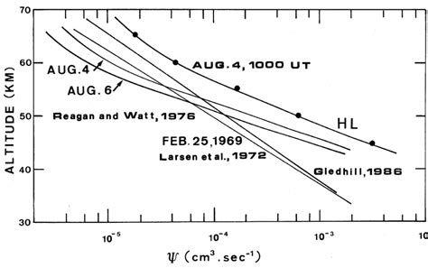 Effective Recombination Rate Coefficient Calculated On August 4 At