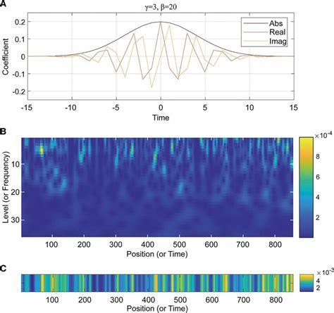 Morse Wave Shapes Time Frequency Scalogram And Sum Of Wavelet Download Scientific Diagram