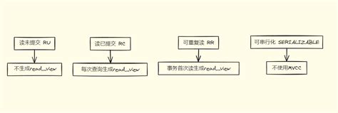 mvcc（多版本并发控制）深度解析：原理、流程与实战应用 mvcc多版本并发控制的原理 csdn博客