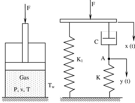 Representation Of The Pneumatic Spring Using The Anelastic Model