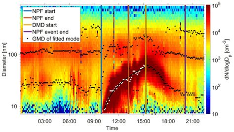 ACP Peer Review New Particle Formation Growth And Apparent Shrinkage At A Rural Background