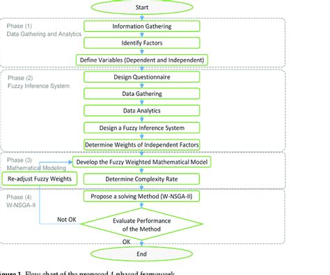 Flow Chart Of The Proposed 4 Phased Framework Download Scientific Diagram