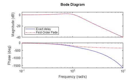 Time Delay Approximation In Continuous Time Open Loop Model Matlab