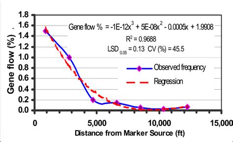 2003 Observed Honey Bee Mediated Gene Flow Download Scientific Diagram