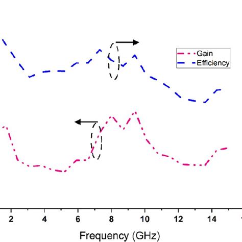Proposed Antenna Gain Vs Efficiency Simulated Download Scientific Diagram