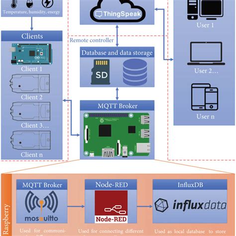 Iot Monitoring System Prototype Operational Diagram Download Scientific Diagram