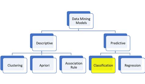 Supervised Learning Classification And Regression By Kaan Arık Medium