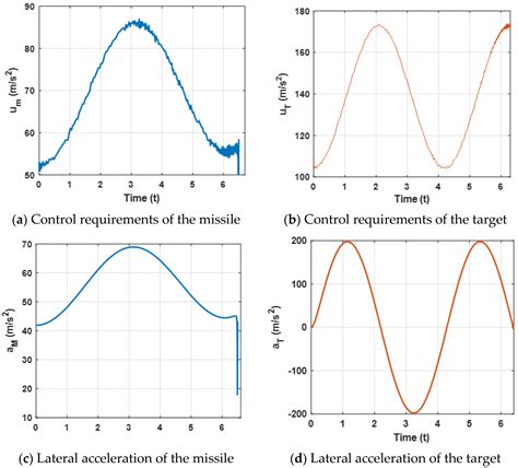 A Nonlinear Finite Time Robust Differential Game Guidance Law