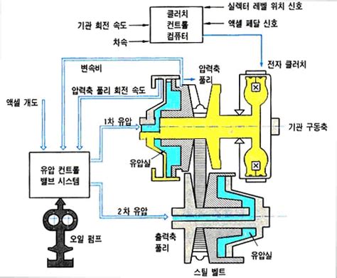 Cvt Continuously Variable Transmission Belt Pully Drive Type 가변 연속 무단 변속기 벨트와 가변 풀리를