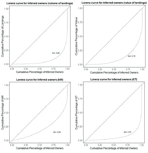 Lorenz Curves For Inferred Owners 2018 Download Scientific Diagram