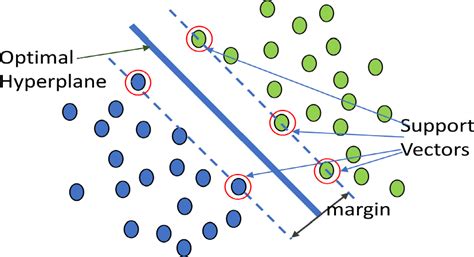 Maximum Margin Hyperplane And Margins For An Svm Trained With Samples