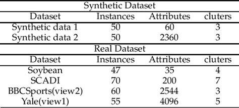 Table 1 From Integrating Tensor Similarity To Enhance Clustering