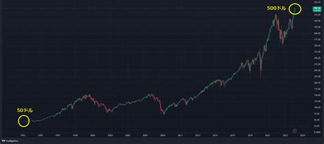 Maxis米国株式（s＆p500）上場投信（2558）｜長期投資に人気な理由と株の買い時｜配当金生活に必要な投資額 株で生活com