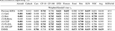 table 9 from foundation model is efficient multimodal multitask model