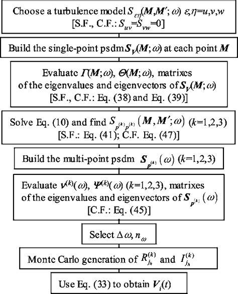 Scheme For Simulation Algorithm Sf Simplified Procedure Cf