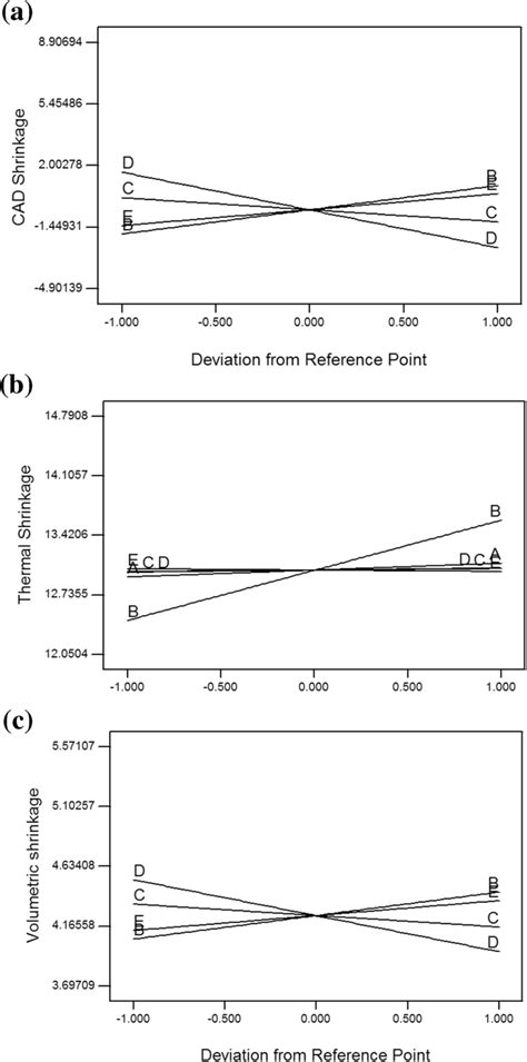 Influence Of Various Parameters On Shrinkage A Cad Shrinkage B