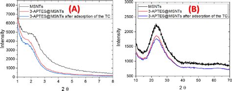 A Low Angle Xrd And B Wide Angle X Ray Diffraction Patterns Of The