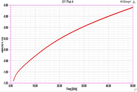 Insertion Loss Of Proposed Switch Download Scientific Diagram