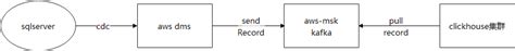 在aws中如何将sql Server数据库表数据同步到clickhouse中clickhouse Sqlserver Csdn博客