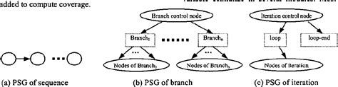 Figure 1 From Test Coverage Analysis Based On Program Slicing Semantic Scholar