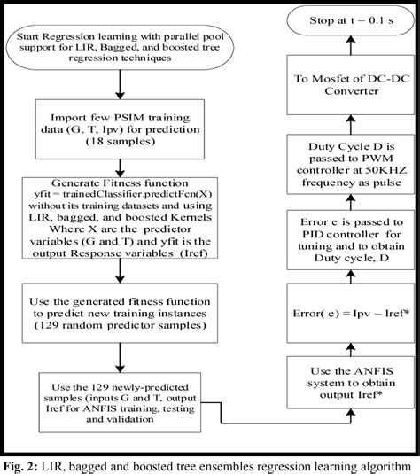Figure 2 From Optimization Of PV Systems Using Linear Interactions
