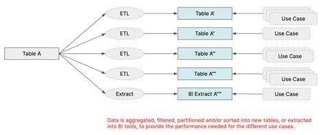 Bringing The Semantic Layer To Life Dremio