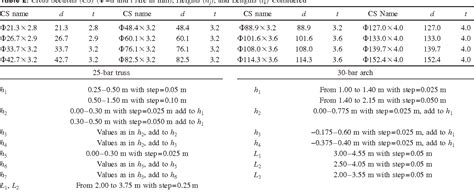 Table 2 From Reliability Based Optimal Design Of Truss Structures Using Particle Swarm