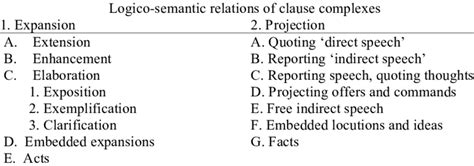 Logico Semantic Relations Of Clause Complex Adapted From Halliday