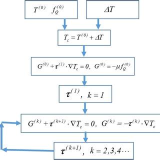 Flow Chart Of The Iterative Approximate Method Download Scientific Diagram