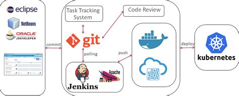 Continuous Integrationdeployment Using Jenkins Docker Kubernetes On