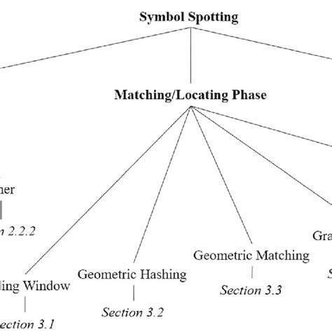 Categorization Of Methods Hierarchical Overview Of Processes And Download Scientific Diagram