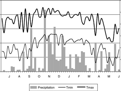 Average Minimum Tmin And Maximum Tmax Temperatures And Accumulated