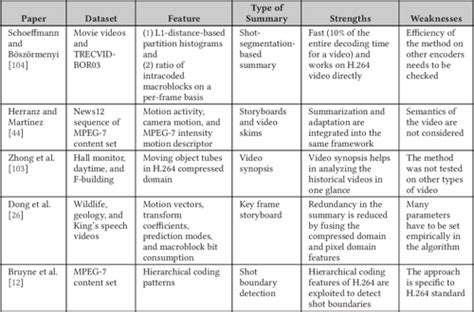 Figure 3 From Survey Of Compressed Domain Video Summarization
