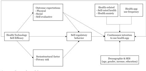 Figure 1 From Determinants Of Continuance Intention To Use Health Apps Among Users Over 60 A