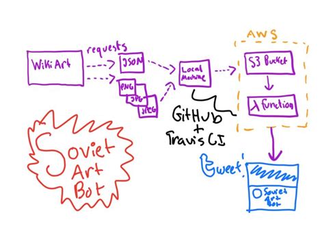 Creating A Twitter Bot With Aws Lambdas