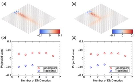 Classification Of Topological And Traditional Waveguides With Different