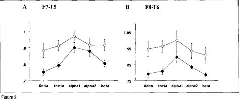 Figure 2 From Eeg Coherence Analysis In Never Medicated Patients With